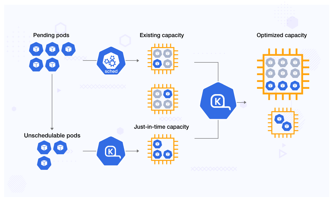Kubernetes Workload Management using Karpenter Kubernetes Workload Management using Karpenter